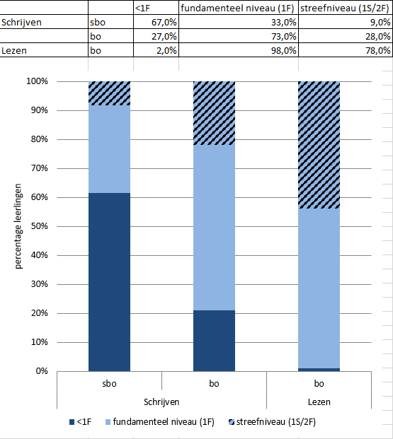 Didactief | Schrijfvaardigheid: steviger basis nodig